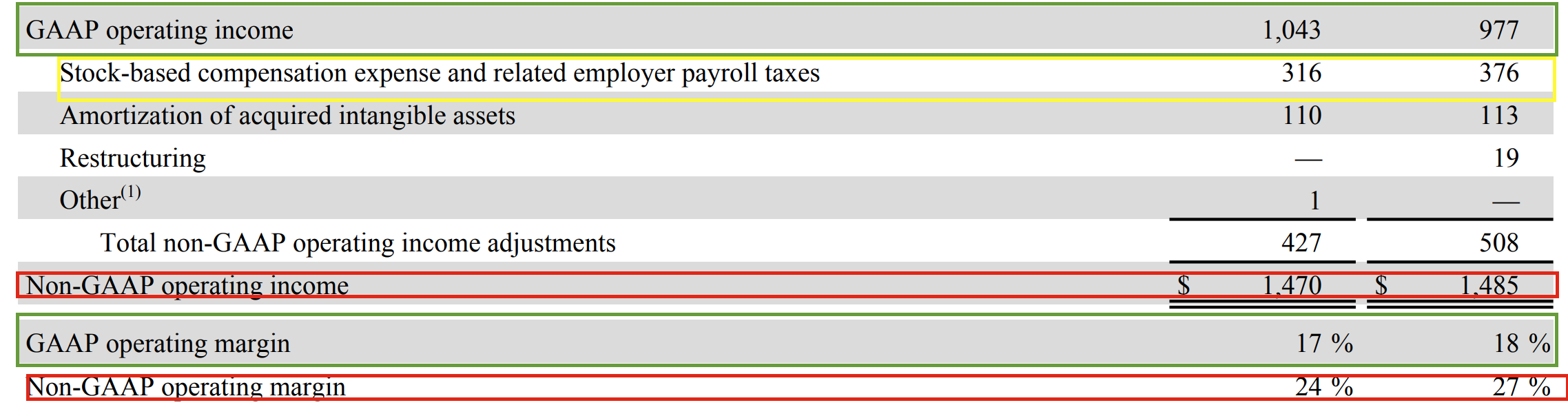 Stock-Based Compensation: The correct way to deal with It when ...